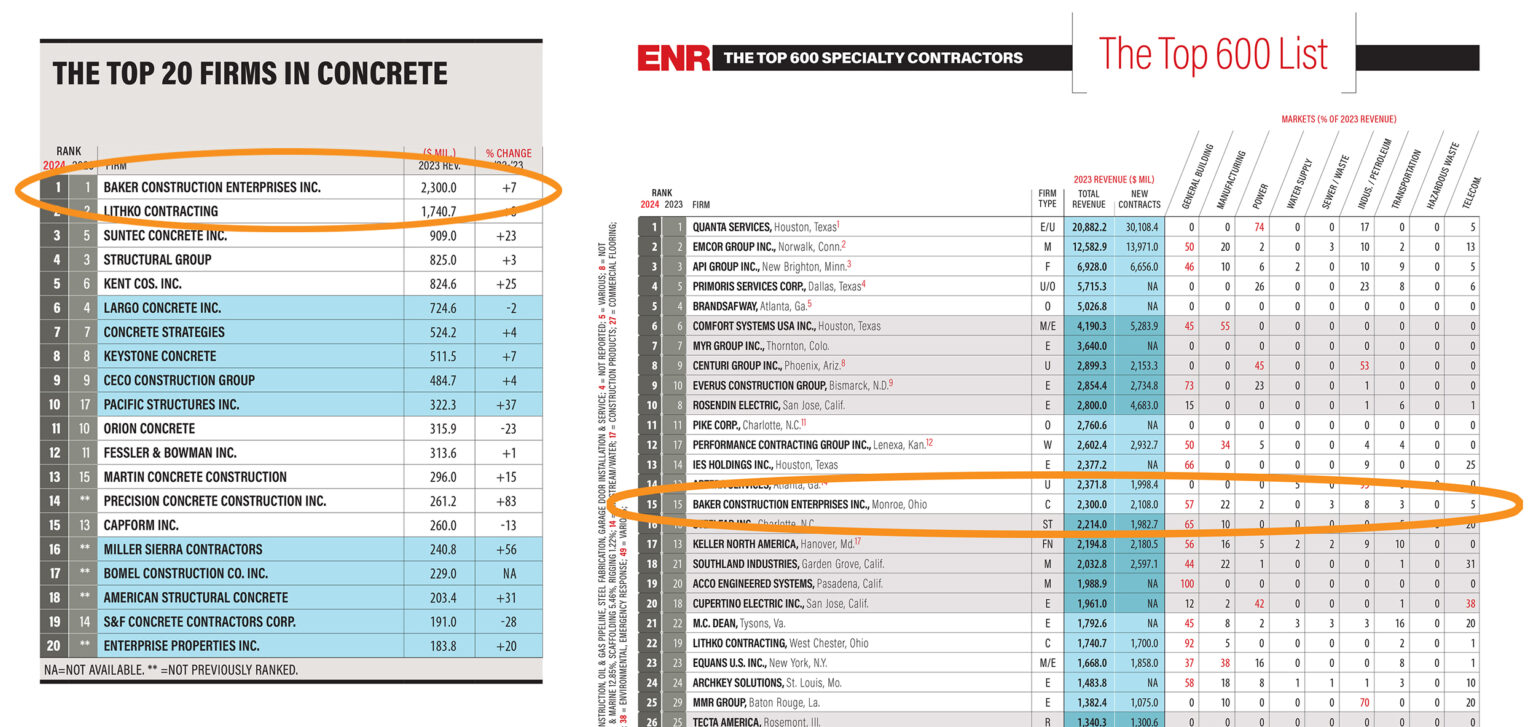 Baker Ranks #1 on ENR’s List of Top 20 Firms in Concrete - Concrete ...