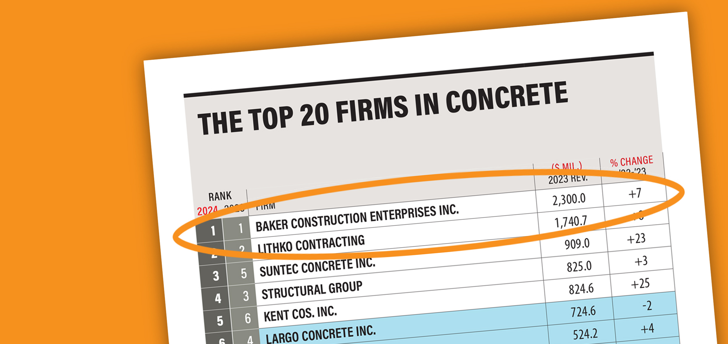 Baker Ranks #1 on ENR’s List of Top 20 Firms in Concrete - Concrete ...